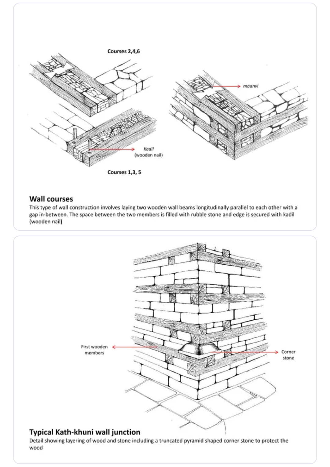 Architecture of Himachal Pradesh - Echoes of Edifice